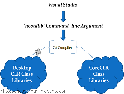 Explore .NET with Vikram Pendse: Silverlight : CoreCLR and Revisiting Fundamentals